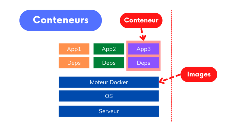 Principes, processus, conteneurs... bien commencer avec Docker - Xavki