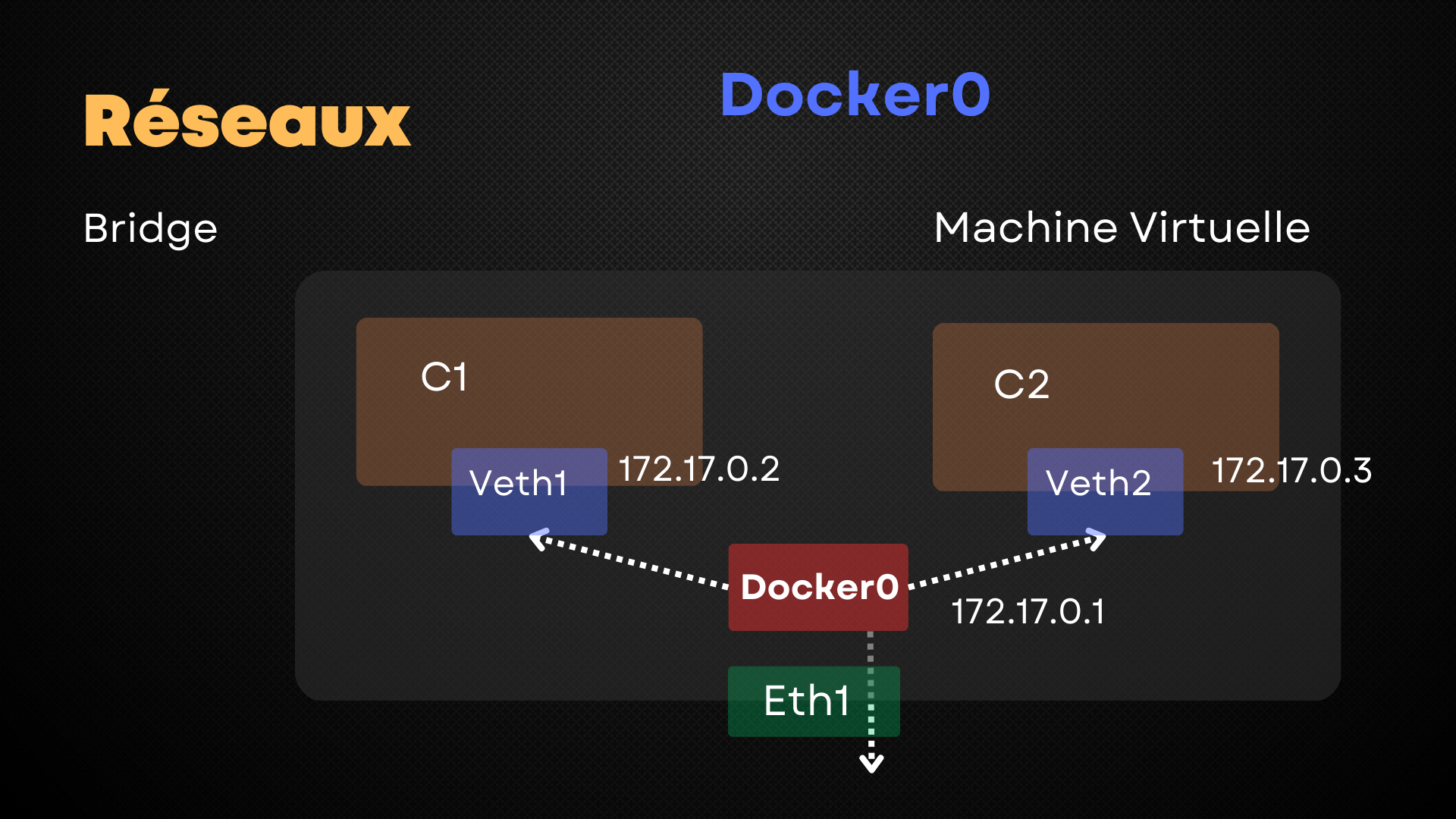 Ce que vous devez savoir sur docker et ses réseaux - Xavki