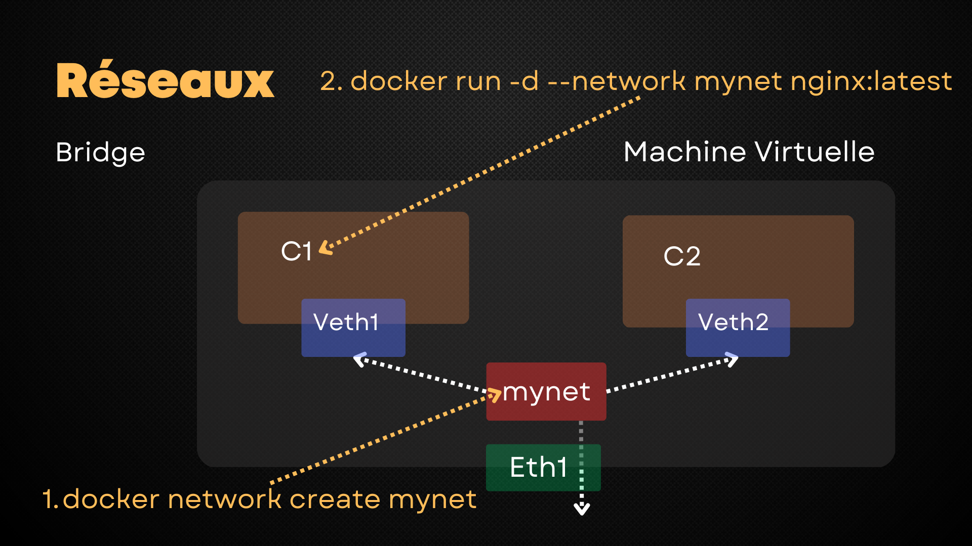 Ce que vous devez savoir sur docker et ses réseaux - Xavki