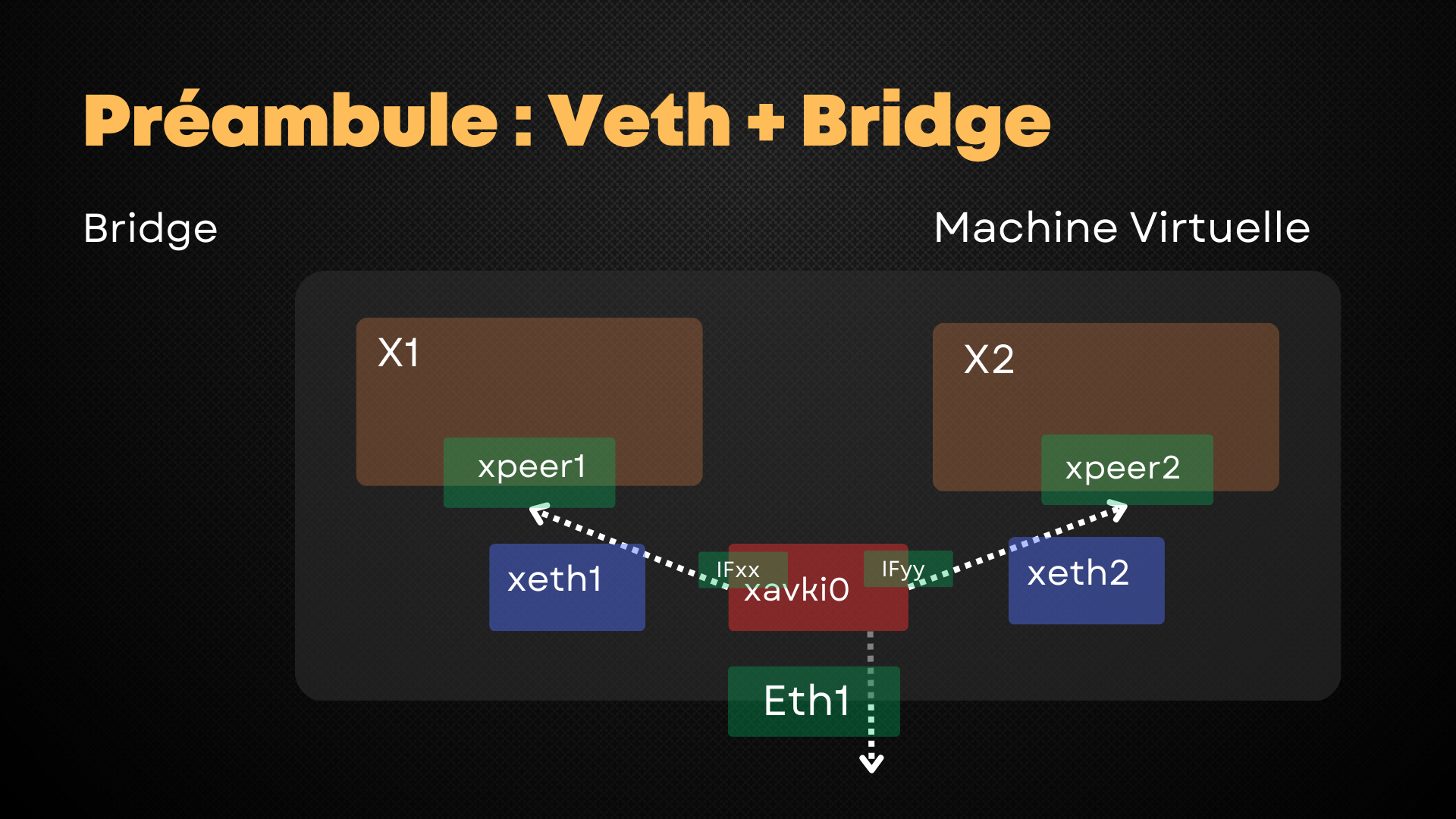 Bridge, namespaces et vethernet comme docker0 - Xavki